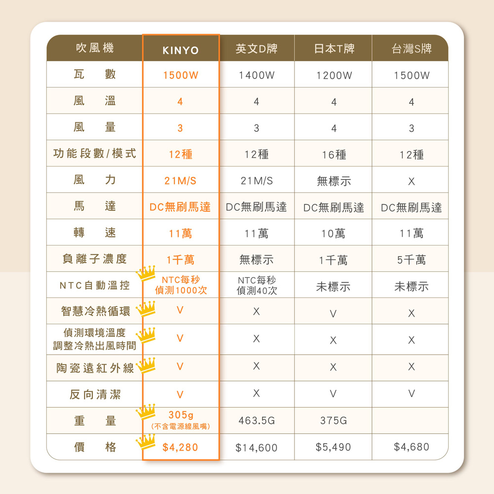 勁速遠紅外線柔護吹風機 | KINYO